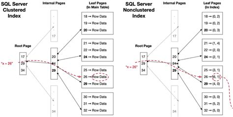 Postgres Vs SQL Server B Tree Index Differences The Benefit Of
