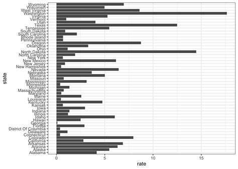 BST Introduction To Data Science Data Visualization Principles