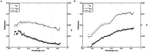 Comparison Of The Uniform Lambertian Surface Reflectance R Ul Derived