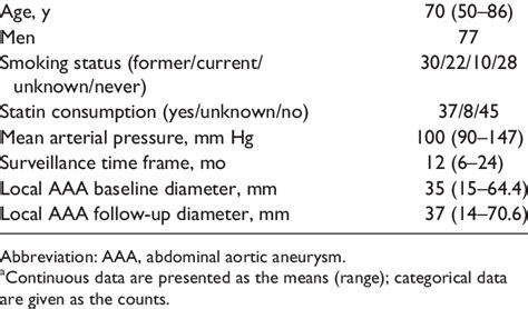 Basic Data Used To Extract The Aneurysm Expansion From The Aortic Cross Download Table