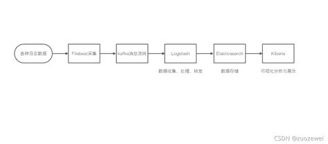 Filebeatkafkalogstashelasticsearchkibana 构建日志分析系统kafka Logstash