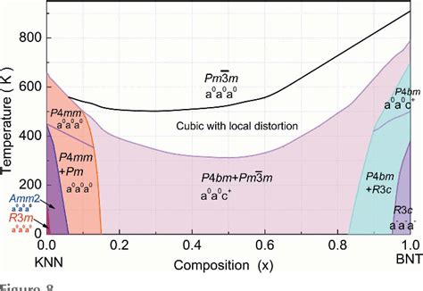 Figure From The Phase Diagram Of K Na Nbo Bi Na Semantic Scholar