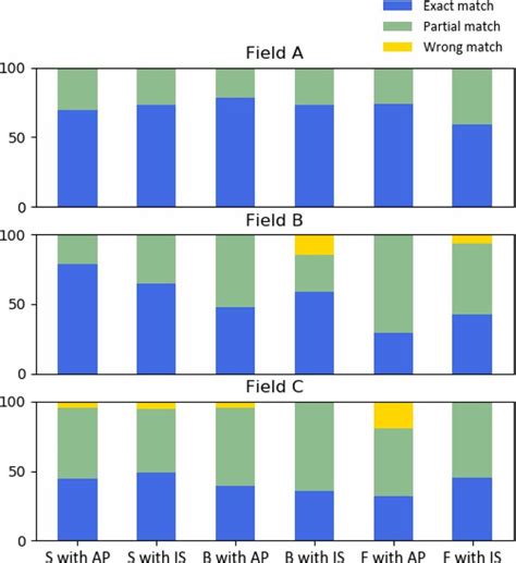 Exact Partial And Wrong Match Percentages Computed For Separate Groups