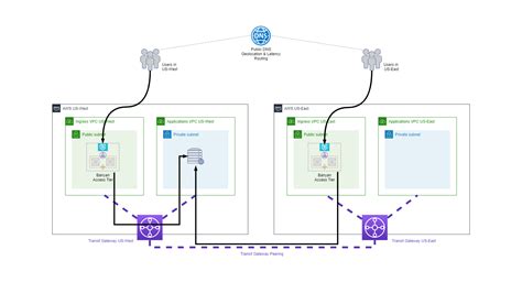 Iaas Integrated Deployments Sonicwall Cloud Secure Edge Documentation