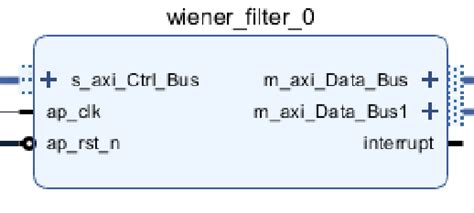 Wiener Filter Ip Core Block Download Scientific Diagram