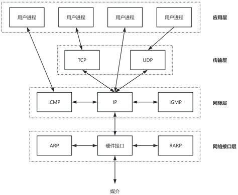Python学习日记 76 网络编程中的 Socket 开发 —— 介绍、工作流程、socket 模块用法和函数介绍socket初始化流程图 Csdn博客