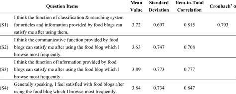 Descriptive Statistical Analyses And Reliability Examination Of