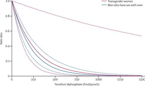 Hiv Pre Exposure Prophylaxis In Transgender Women A Subgroup Analysis