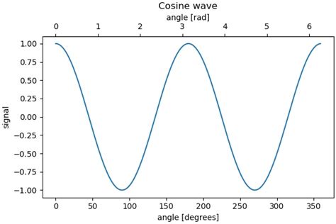 Matplotlibの使い方 33 異なるスケールをもつ2軸グラフsecondaryxaxis サボテンパイソン