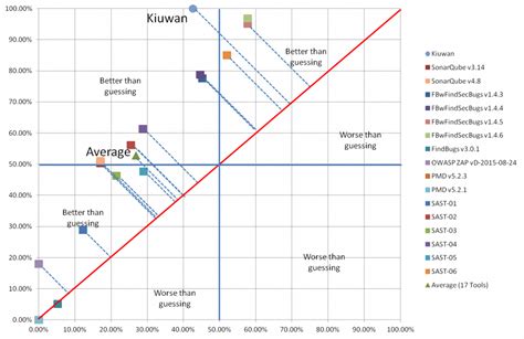 The OWASP Benchmark Kiuwan Kiuwan