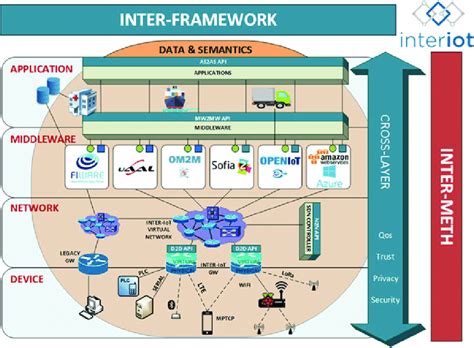 The Inter Iot Abstract Architecture Highlighting Inter Iot Multi Layer