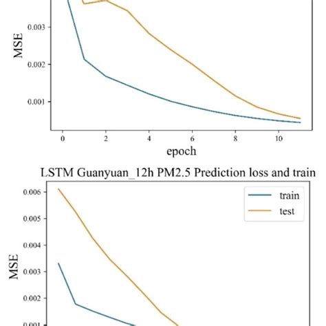 error comparison between lstm 12 h input pm2 5 training set and test