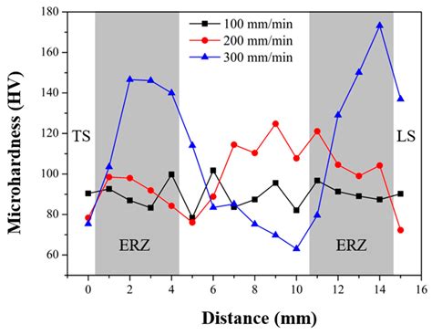 Extrinsic Riveting Friction Stir Lap Welding Of Alsteel Dissimilar Materials