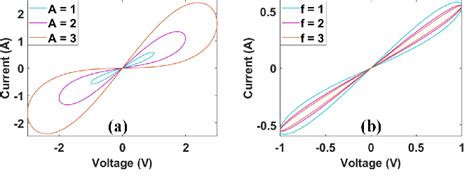 Figure 1 From A Memristive Chaotic System Attractor Self Reproducing Amplitude Control And
