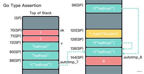 深入研究 Go interface 底层实现