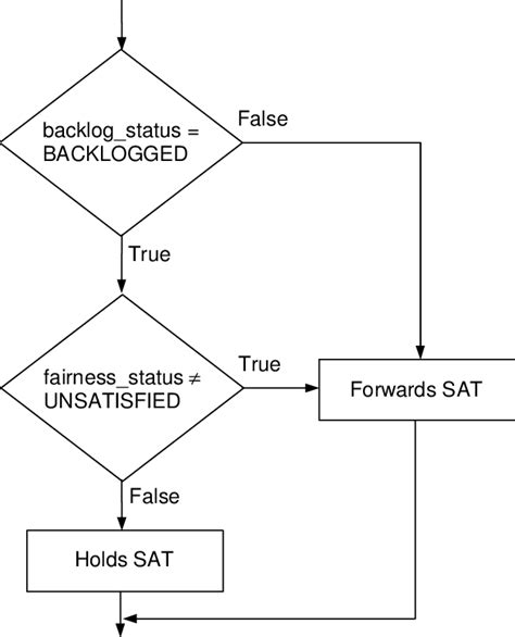 22 Flowchart Of The Sat Signal Forwarding Algorithm Download Scientific Diagram