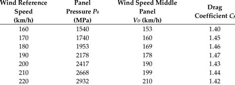 Determination Of Drag Coefficients From Cfd Analysis For North