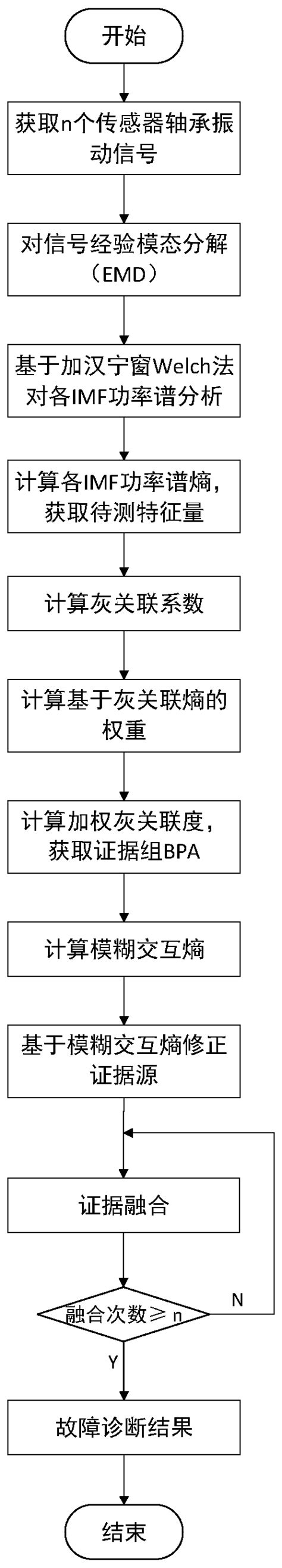 Entropy Based Multi Source Wind Turbine Bearing Fault Diagnosis Method Eureka Patsnap