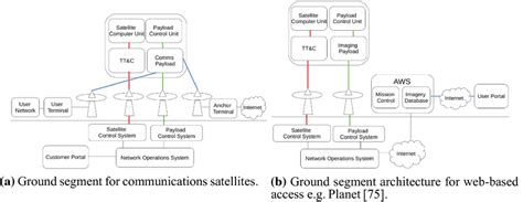 Ground Segment Architectures Red Lines Represent Satellite Ttandc