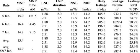 1 Sensitivities Of The Parameters Of Leakage Volume Estimation Download Scientific Diagram
