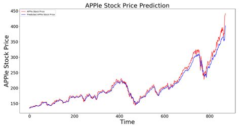 Comparison Of The Predicted Value And The True Value Download Scientific Diagram