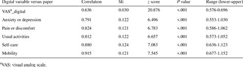 Polychoric Correlations Between Eq 5d 5l Paper And Eq 5d 5l Mobile App