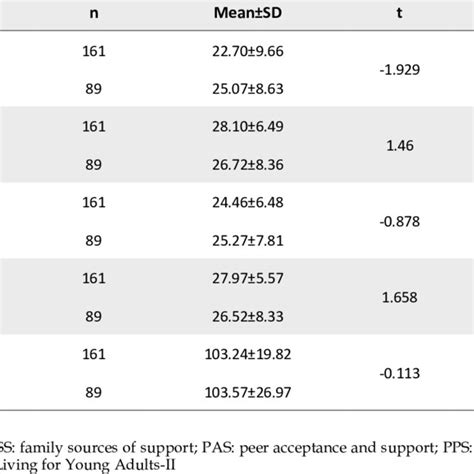 Mean±sd Cohens D And T Test Based On Gender Download Scientific Diagram