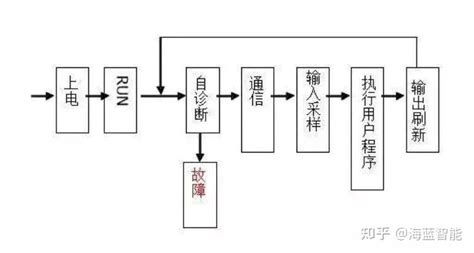 保姆级攻略 三菱plc编程入门详细图解！ 知乎