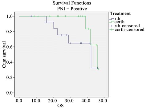 Pni Overall Survival P 003 Download Scientific Diagram