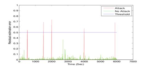 The Residual Error For Detecting The Syn Flooding Attack Using The Ar Download Scientific