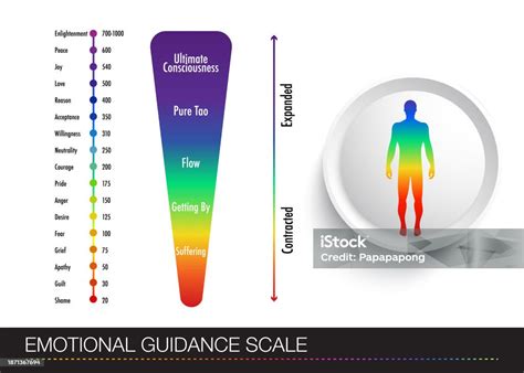 Hawkins Emotional Guidance Scale Table Stock Illustration Download