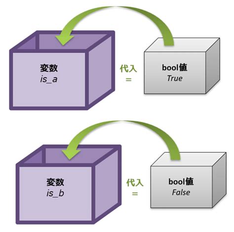 Lesson 5 データ型（ブール／数値／文字列） ― Python基礎文法入門：機械学習＆ディープラーニング入門（python編） ＠it