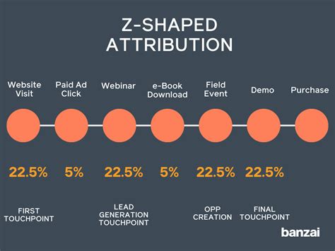 top marketing attribution models and how to choose which to use