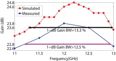 A The Manufactured Transmitarray B The Measurment Setup C The Download Scientific Diagram