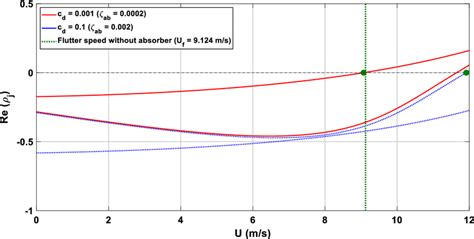Effect Of The Damping Coefficient Of The Absorber On The Flutter Speed Download Scientific Diagram