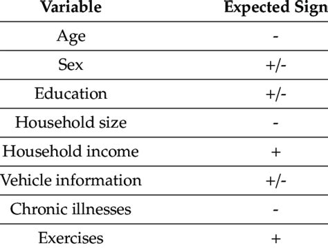 Expected Signs Of Independent Variables Download Scientific Diagram