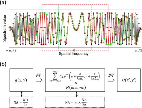 Figure 3 From Spatial Resolution Enhancement In Holographicimaging Via