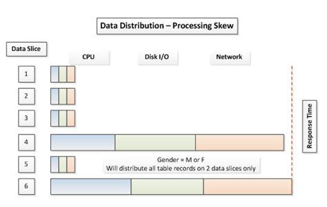 Ibm Netezza The Importance Of Data Distribution For Optimal