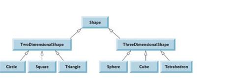 Solved Implement The Shape Hierarchy Shown In Figure Chegg