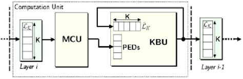 Figure 2 From Vlsi Implementation Of Optimal K Best Sphere Decoder