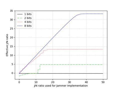 Effect Of Signal Quantization Download Scientific Diagram