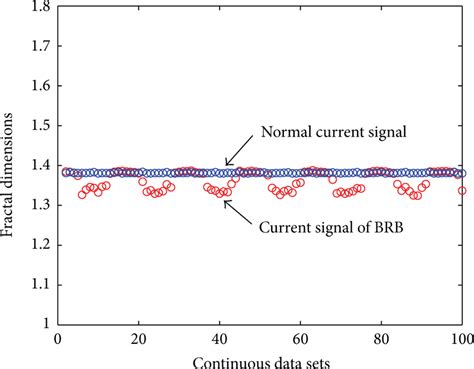 Box Counting Dimension Of The Output Current Signal Of The Duffing Download Scientific Diagram