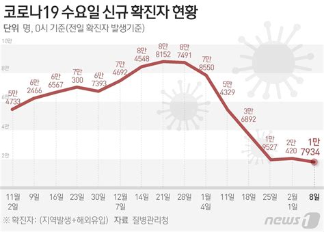 1만7934명 확진 1주전 2500여명↓6주 연속 감소세종합 뉴스1
