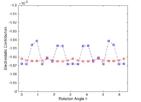 The Variation Of The Electrostatic Contribution To The Solvation Energy