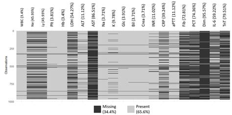 Plot Of Missingness In The Laboratory Variables Suggesting Removal Of Download Scientific