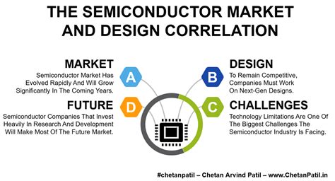 The Semiconductor Market And Design Correlation Chetanpatil Chetan Arvind Patil