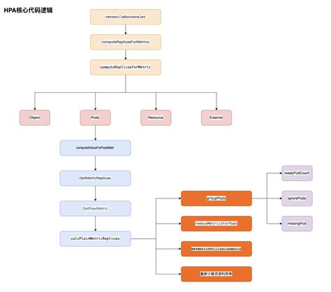 Kubernetes Hpa源码分析 Csdn博客