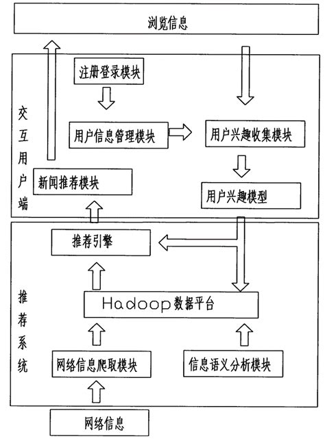 User Interest Based News Recommendation Method Eureka Patsnap