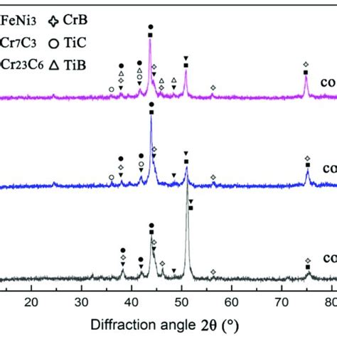 Phase Identification By Xrd Patterns Of Different Composite Coatings