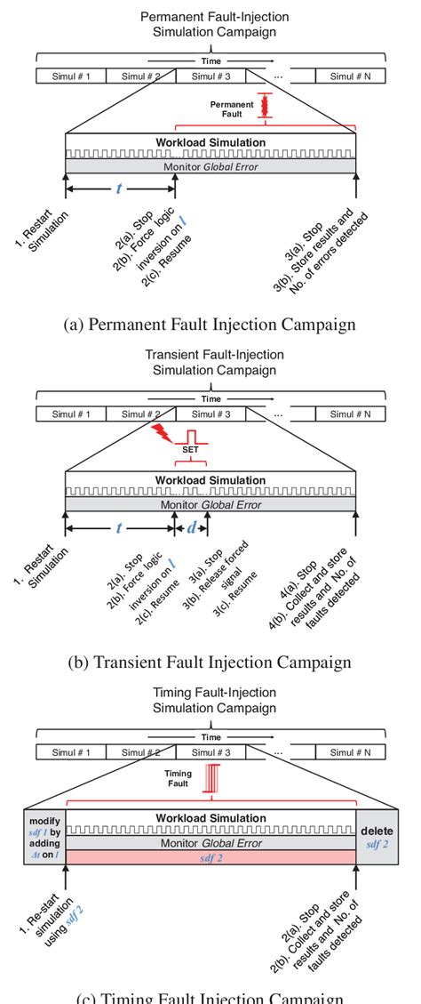 18 Timeline Illustration Of Fault Injection Campaigns Download Scientific Diagram